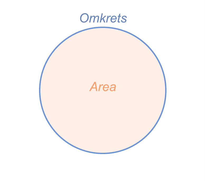 Cirkelns area, omkrets och cirkelbågar