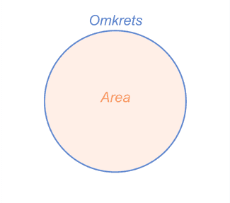 Cirkelns area, omkrets och cirkelbågar