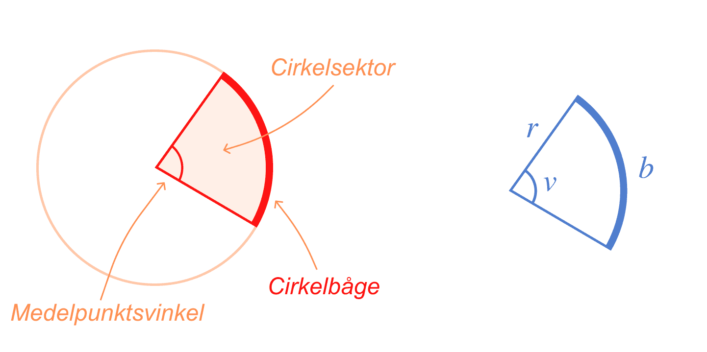 Cirkelns area, omkrets och cirkelbågar