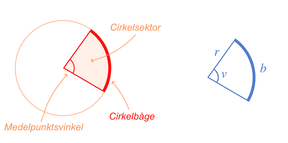 Cirkelns area, omkrets och cirkelbågar