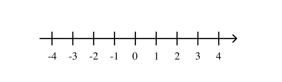 Lär dig om tallinjen