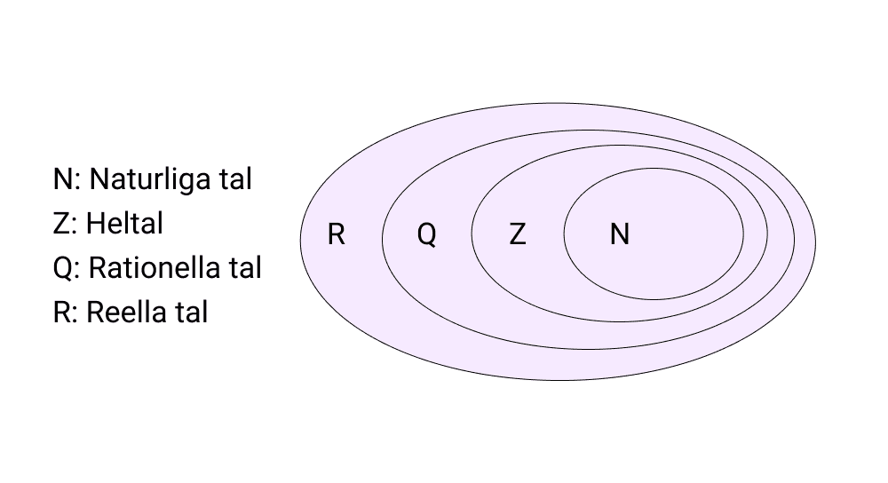 Allt du behöver veta om reella tal